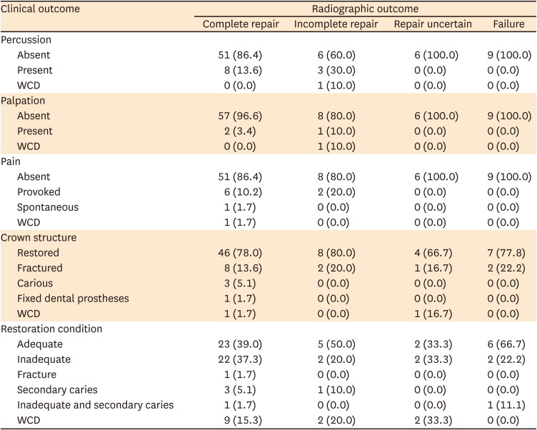 Outcome of endodontic treatments performed by Brazilian undergraduate ...